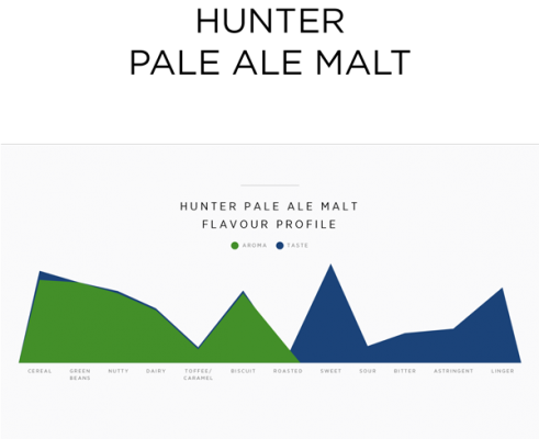1959 Hunter Pale Ale Malt – Minch Malt